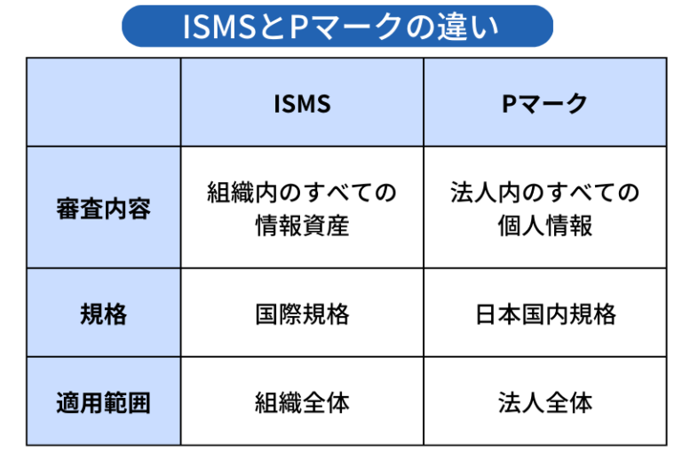 ISMSとは？簡単にわかりやすく解説｜ISO27001やPマークとの違いも – クラウド軍師