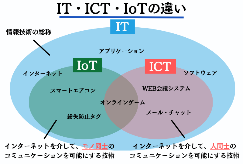 ICT(情報通信技術)とは？簡単にわかりやすく解説｜ITやIoTとの違い、活用例も – クラウド軍師