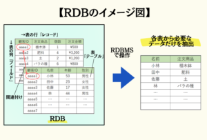 リレーショナルデータベースとは？特徴やメリット等をわかりやすく解説 – クラウド軍師
