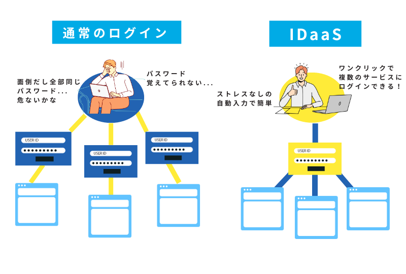 IDaaS（アイダース）とは｜仕組みやメリットをわかりやすく解説 – クラウド軍師