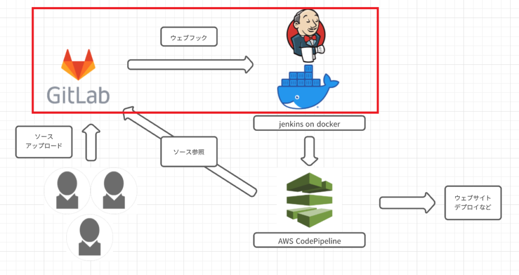 【AWS】gitlabプッシュ時にjenkinsをwebhookで連携させる方法 - ブログ - 株式会社Smallit（スモーリット）