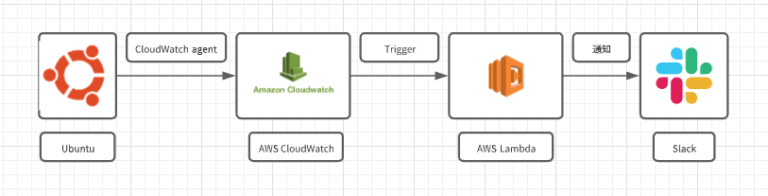 【AWS】CloudWatch LogsとLambdaで特定文字を検出しSlackにアラートを送る【ubuntu】 - ブログ - 株式会社Smallit（スモーリット）