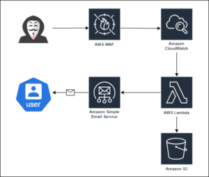 AWS Lambdaを使ってWAFでブロックしたIPアドレスを自動送信させよう - ブログ - 株式会社Smallit（スモーリット）