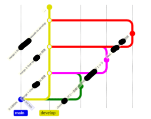 INTARFRMを使ったWebアプリ開発のGitブランチ戦略 - ブログ - 株式会社Smallit（スモーリット）