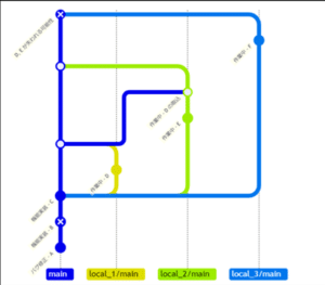 INTARFRMを使ったWebアプリ開発のGitブランチ戦略 - ブログ - 株式会社Smallit（スモーリット）